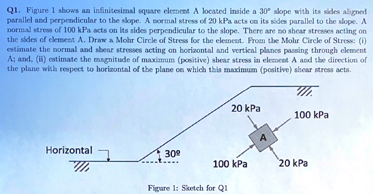Solved Q1. Figure 1 shows an infinitesimal square element A | Chegg.com