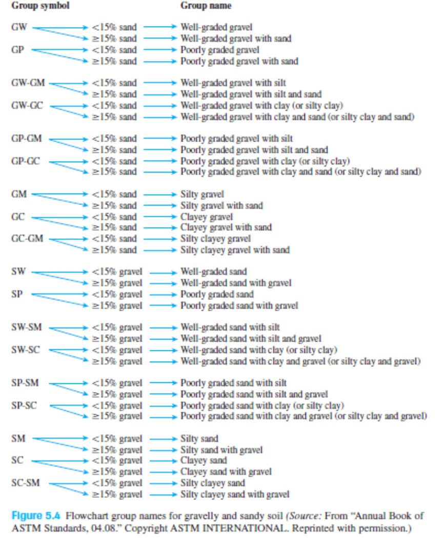 Solved For a given soil, the following are known: -% passing | Chegg.com