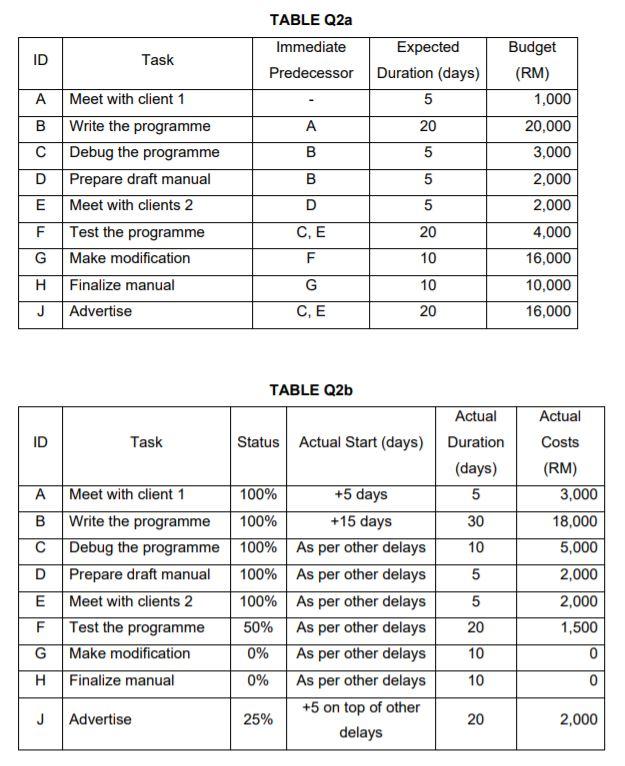 Solved TABLE Q2a Immediate Predecessor ID Task Expected | Chegg.com