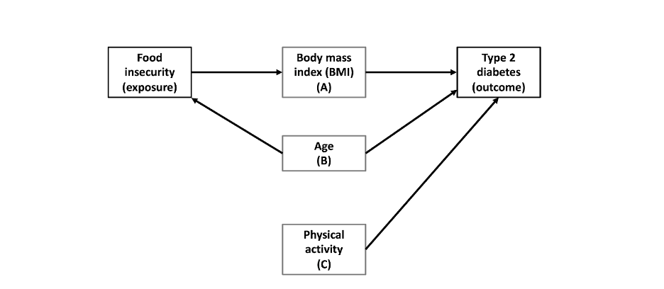 Solved Suppose we are conducting a case-control study to | Chegg.com