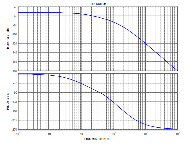 Solved Using the Bode plot below of a system that has an | Chegg.com