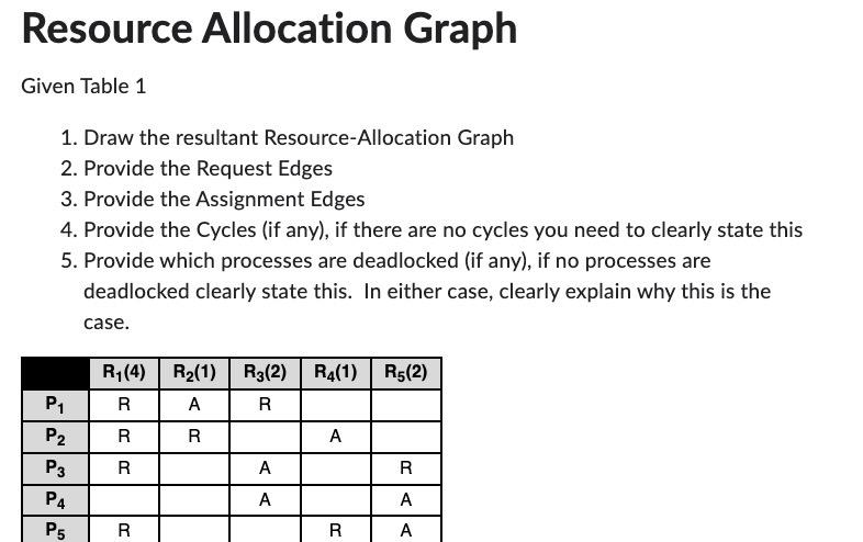 Solved Resource Allocation Graph Given Table 1 1. Draw the | Chegg.com