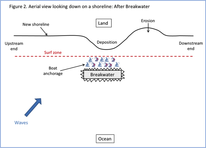 Solved Figure 1. Aerial view looking down on a shoreline: | Chegg.com