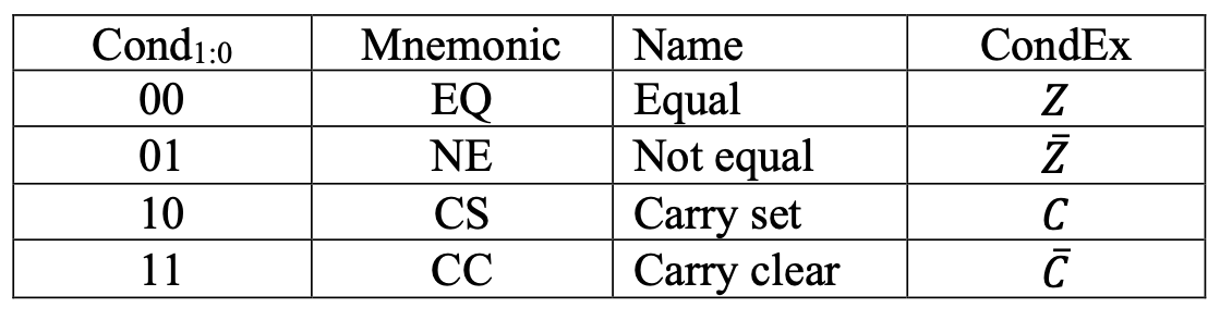 Solved Design a conditional logic unit to determine CondEx | Chegg.com