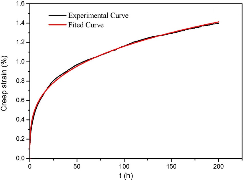 Solved A student obtains the following variation of strain | Chegg.com