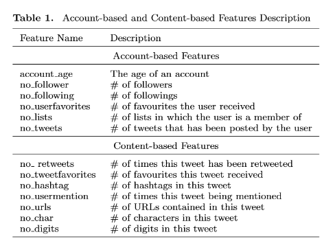 Solved Load TwitterSpam dataset into R studio, use ggplot | Chegg.com
