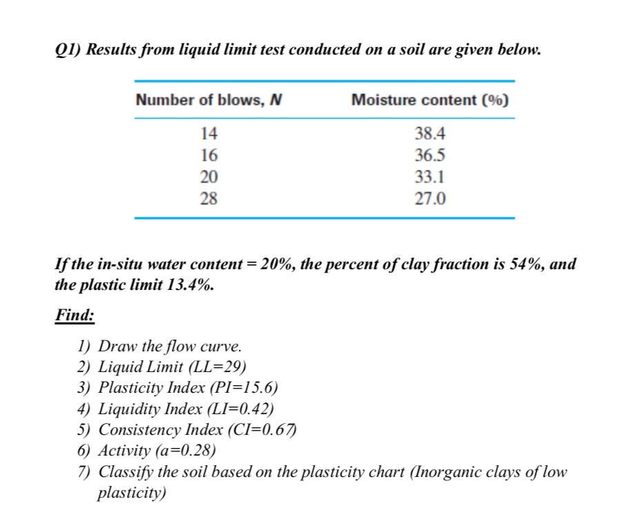 Solved Q1) Results from liquid limit test conducted on a | Chegg.com