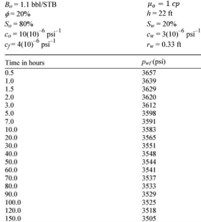 Solved A pressure drawdown test was conducted on a well in a | Chegg.com