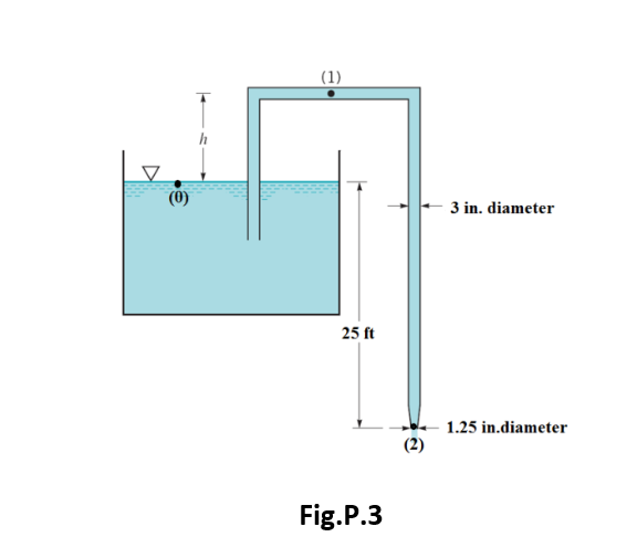 Solved Water is siphoned from a large open tank through a 3 | Chegg.com
