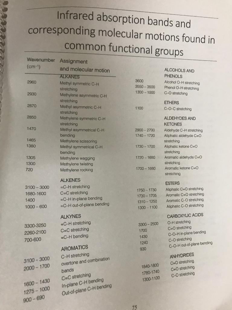 Solved hi can u identify the functional groups on this IR | Chegg.com
