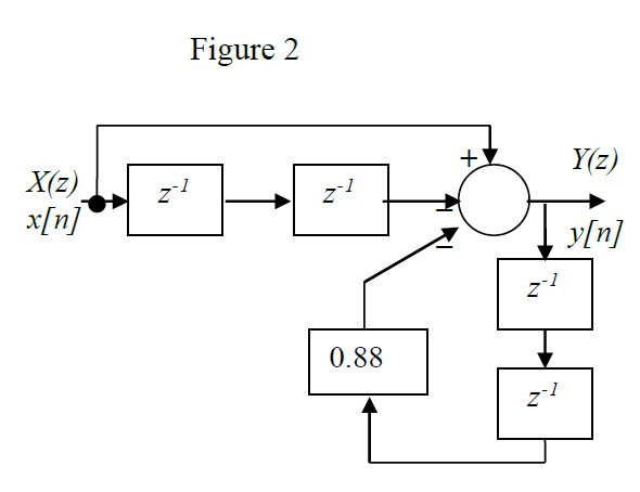Figure 2 shows the structure of a digital filter in | Chegg.com
