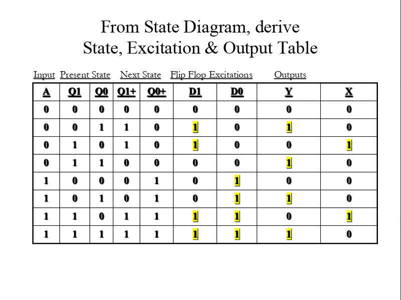 Solved From State Diagram, derive State, Excitation & Output | Chegg.com