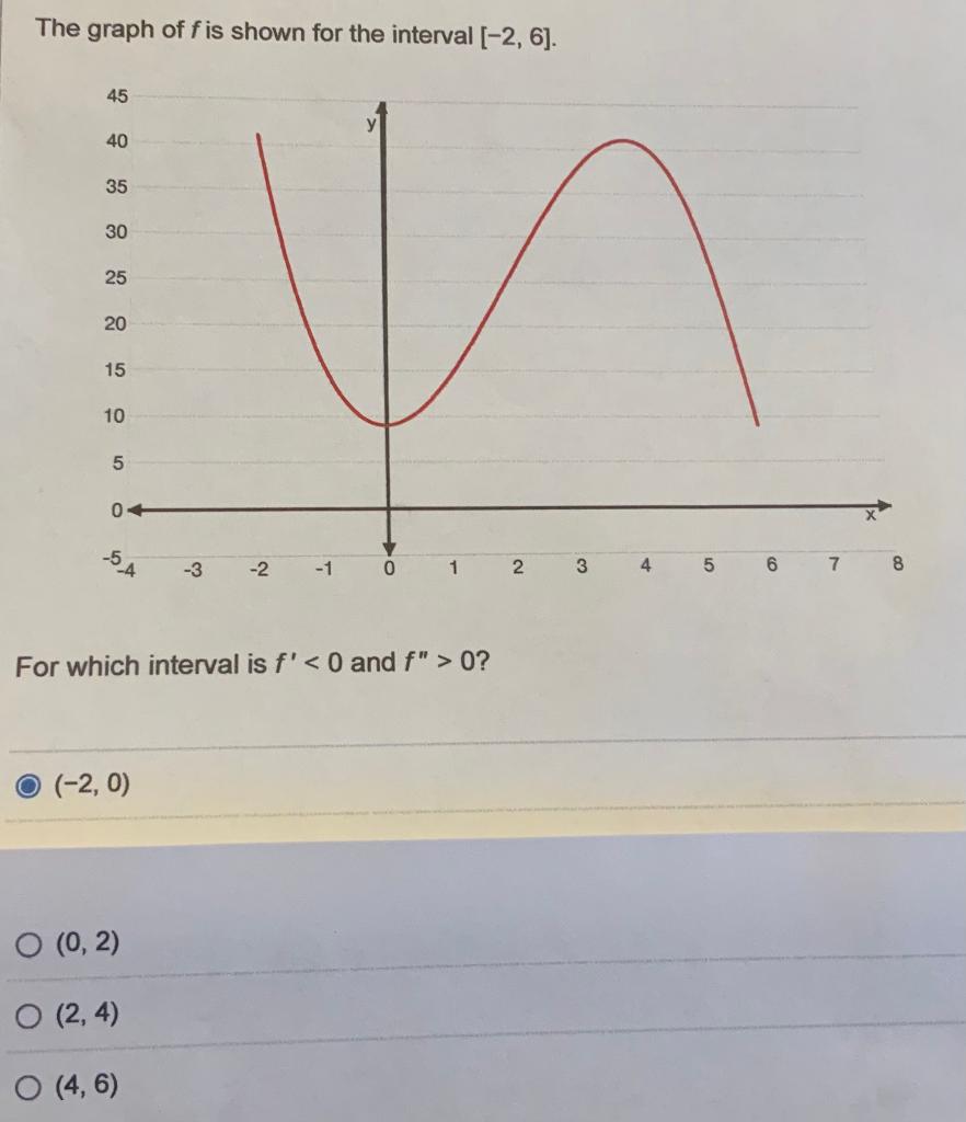 Solved The graph of f is shown for the interval [-2, 6]. 45 | Chegg.com
