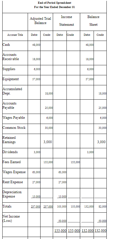 Solved End-of-Period Spreadsheet For the Year Ended December | Chegg.com