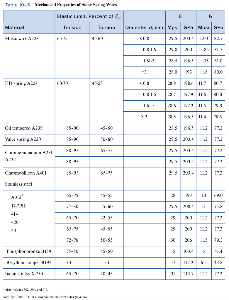 The following table lists four custom helical spring | Chegg.com