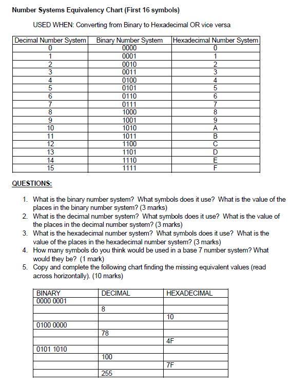 Solved Number Systems Equivalency Chart (First 16 symbols) | Chegg.com