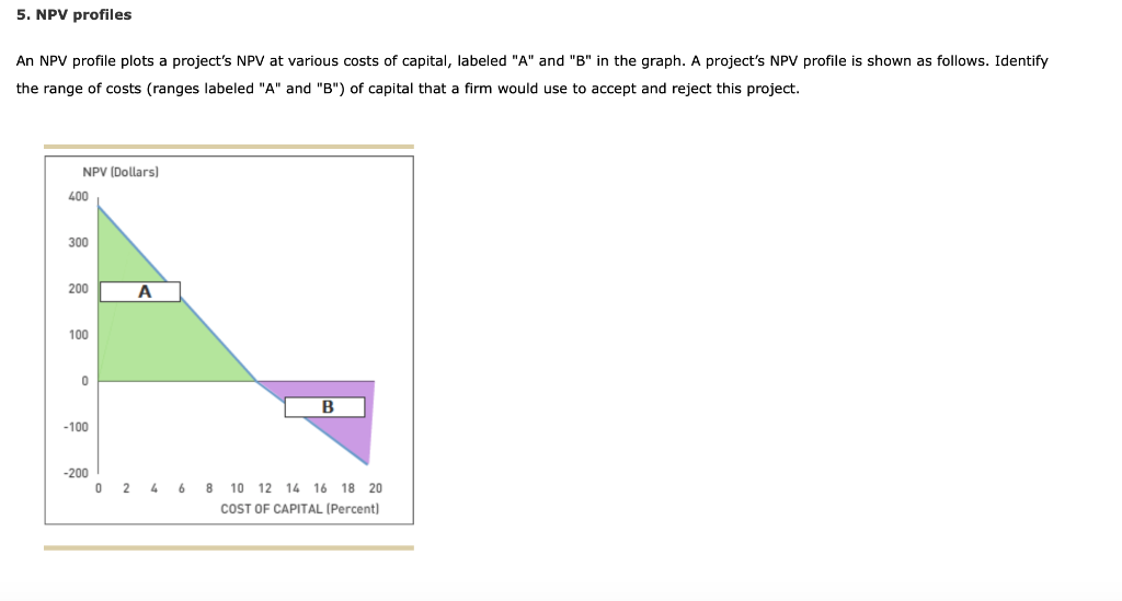Solved 5. NPV profiles An NPV profile plots a project's NPV | Chegg.com