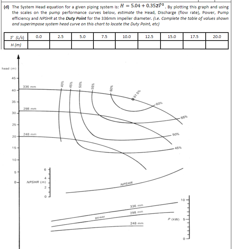 Solved (d) The System Head equation for a given piping | Chegg.com