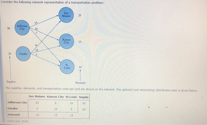 Solved Consider the following network representation of a | Chegg.com