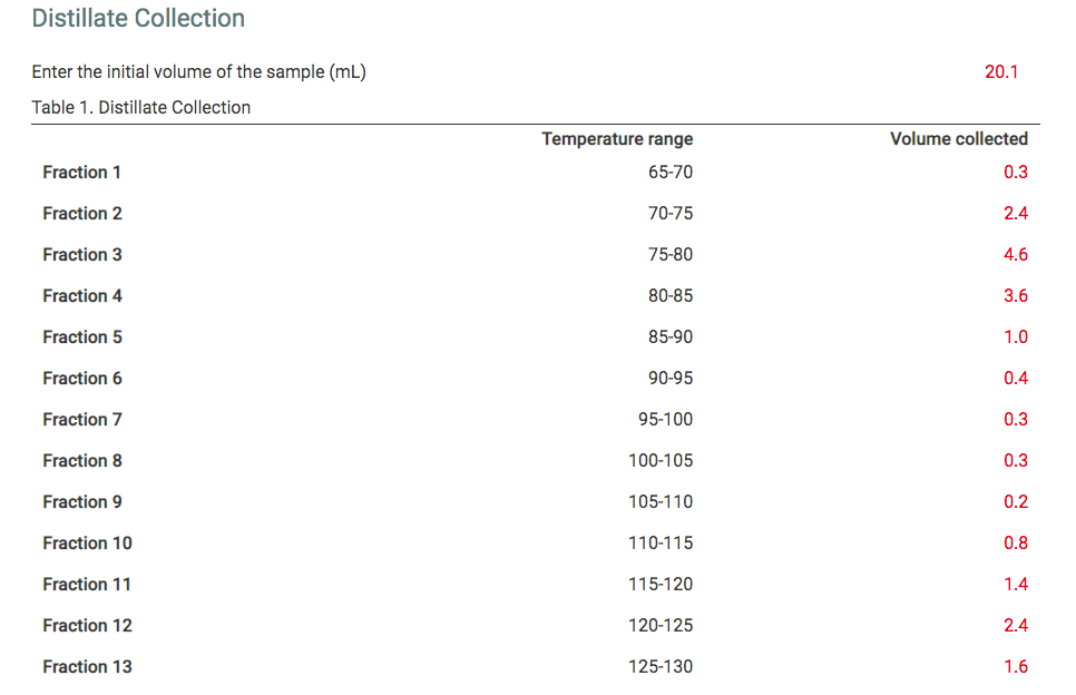 Solved Distillate Collection 20.1 Enter the initial volume | Chegg.com