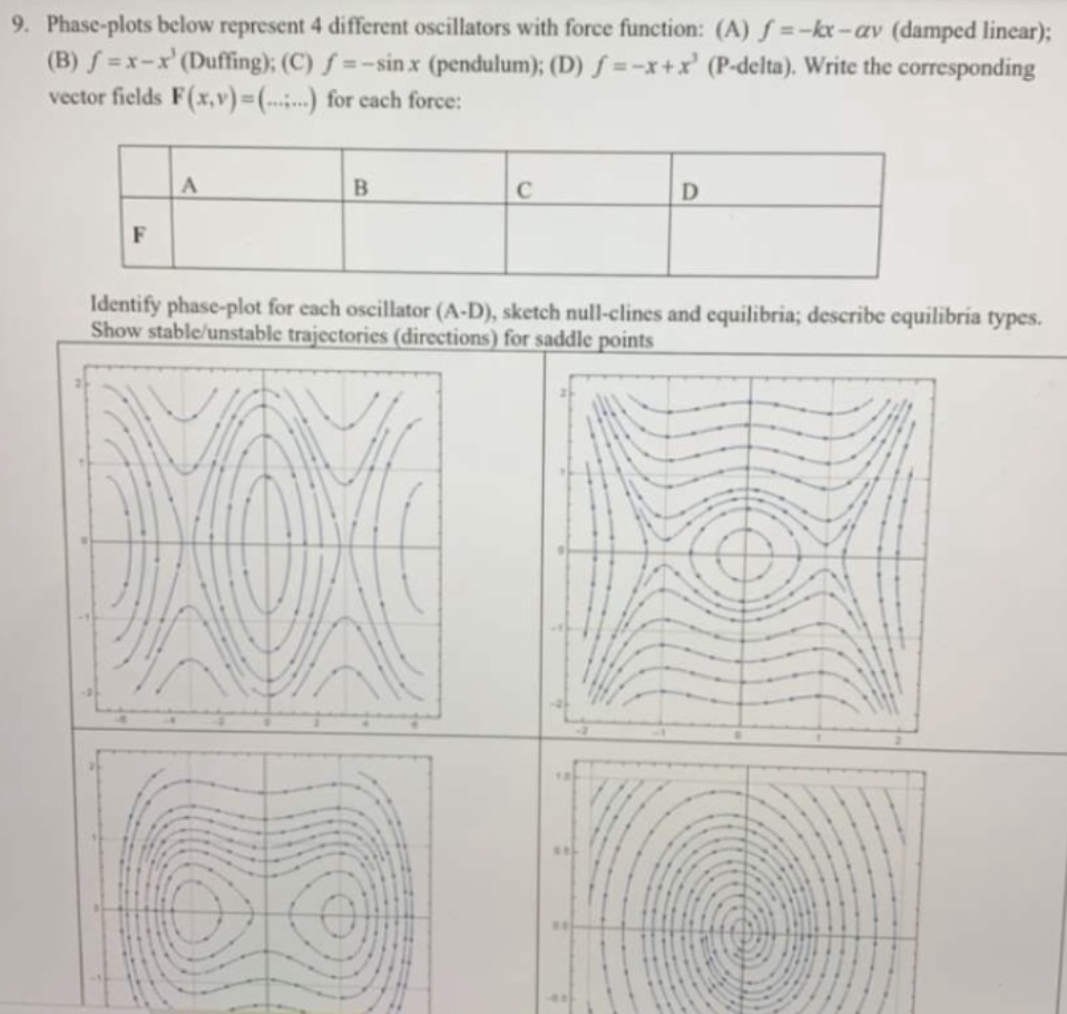 Solved 9. Phase-plots below represent 4 different | Chegg.com