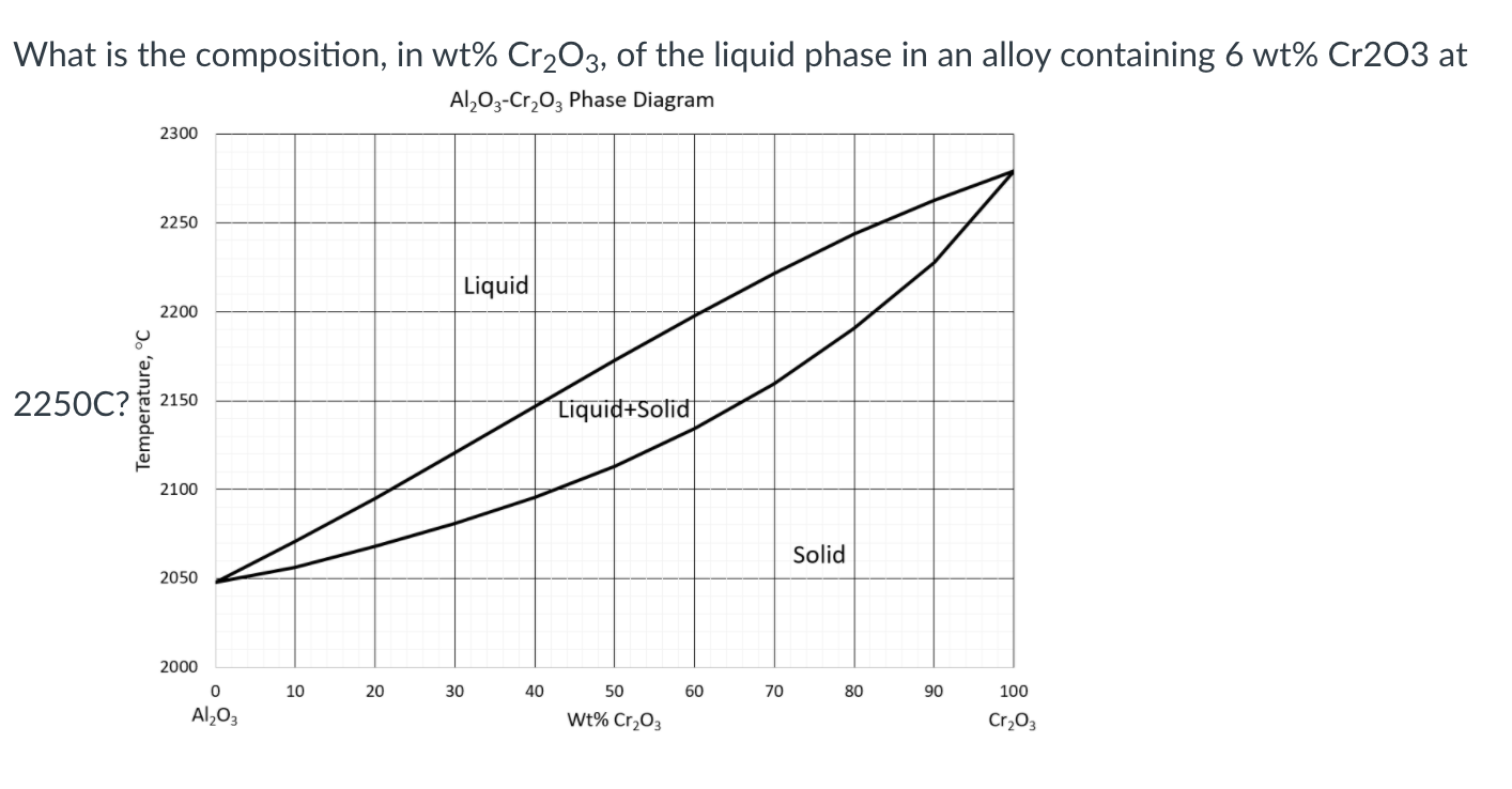 Solved What is the composition, in wt% Cr2O3, of the liquid | Chegg.com