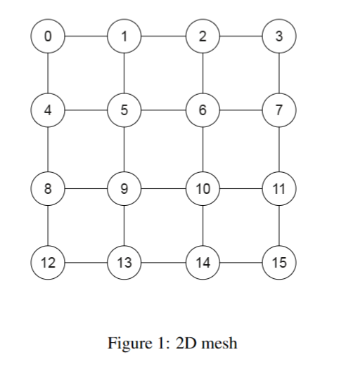 Solved a) Figure 1 shows a 2D mesh network with 16 | Chegg.com
