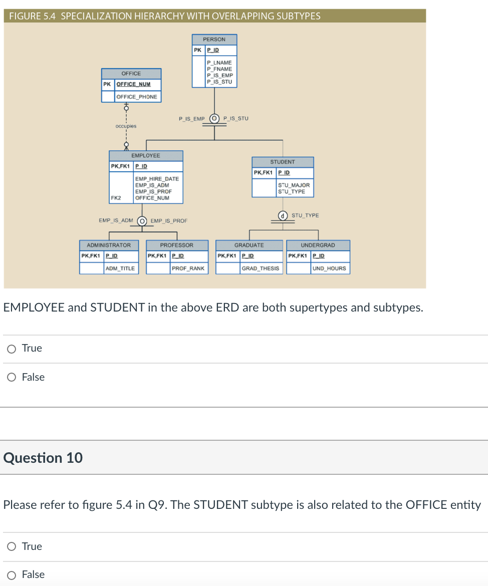 Solved FIGURE 5.4 SPECIALIZATION HIERARCHY WITH OVERLAPPING | Chegg.com