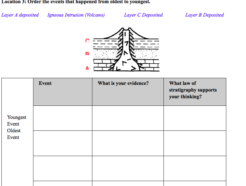 Solved Explain how the Laws of Stratigraphy you | Chegg.com