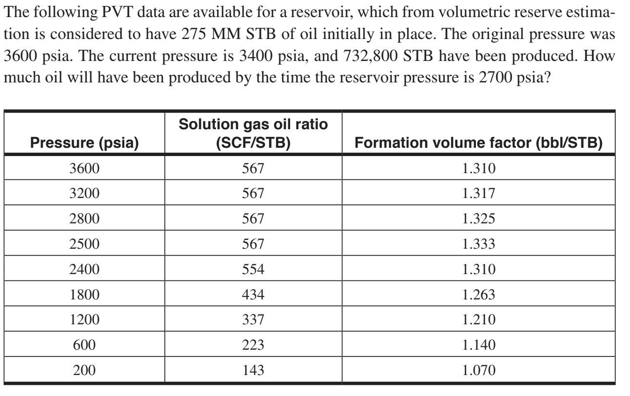 Solved The following PVT data are available for a reservoir, | Chegg.com