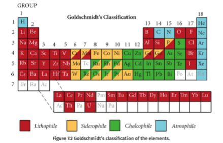 GROUP Goldschmidt's Classification 1H2 13 14 15 16 17 | Chegg.com
