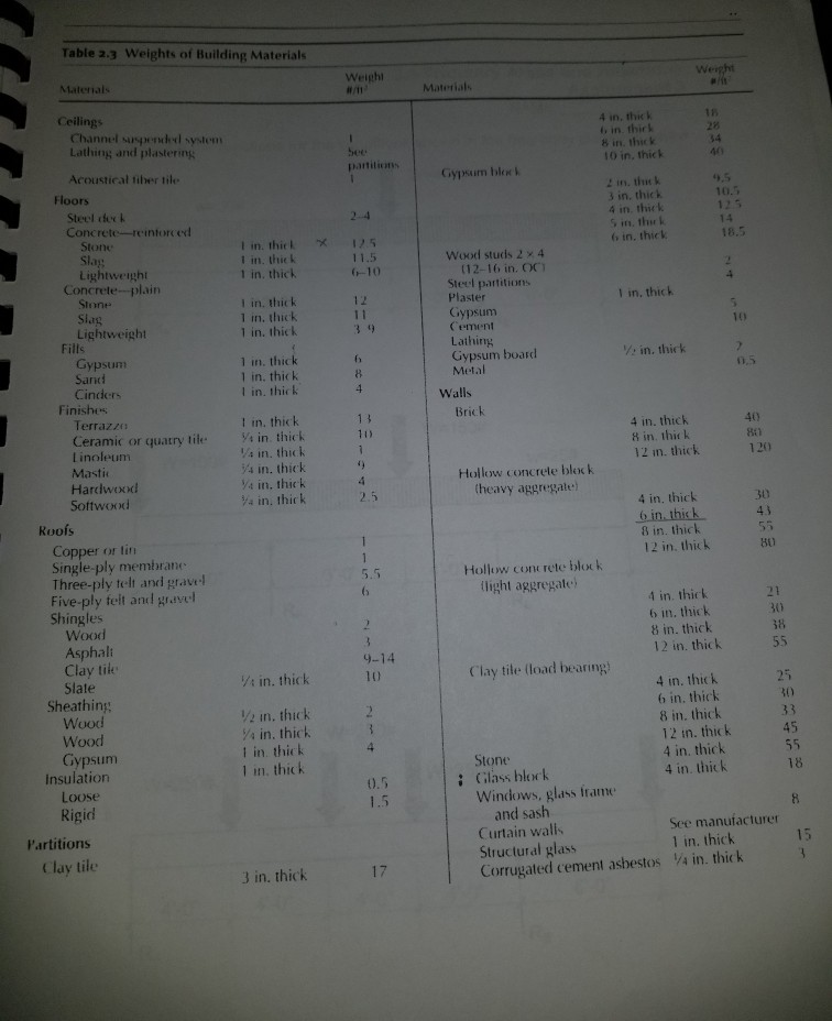 Solved Table 2.3 Weights of Building Materials Materials | Chegg.com