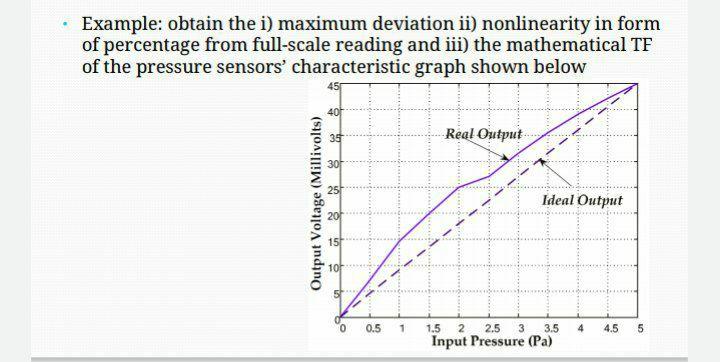 Solved Example: obtain the i) maximum deviation ii) | Chegg.com