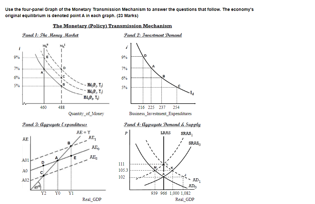 Solved Use the four-panel Graph of the Monetary Transmission | Chegg.com