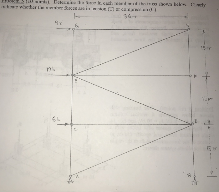 Solved Problem (10 points). Determine the force in each | Chegg.com