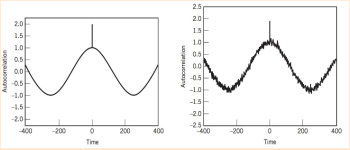 Solved Autocorrelation of a sinusoidal signal plus white | Chegg.com