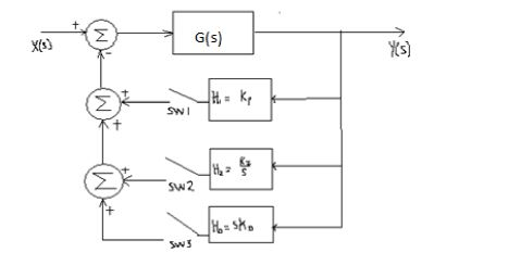 Solved 1. Given the linear feedback control system | Chegg.com