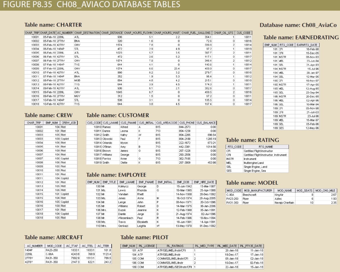 Solved Problem 37 Modify the CHARTER table to add the | Chegg.com
