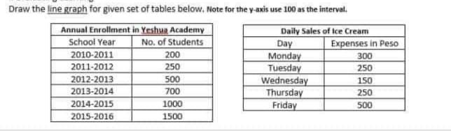 Solved School Year Draw the line graph for given set of | Chegg.com