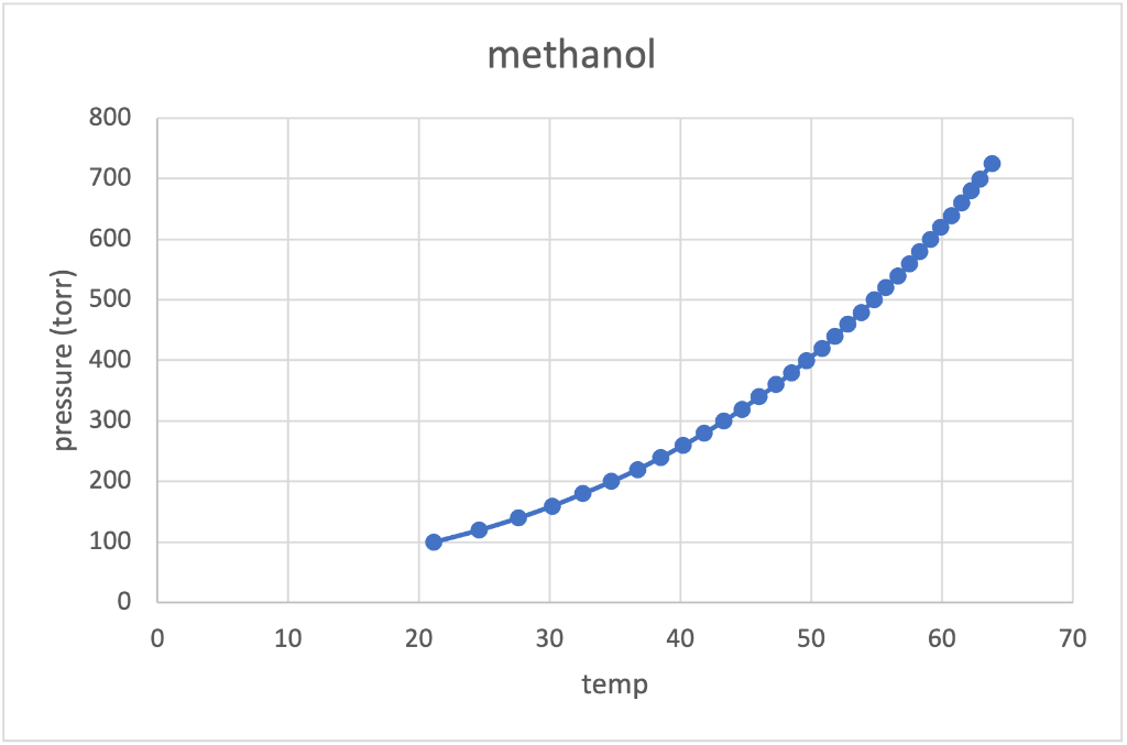 Solved determine heat of vaporation for methanol using the | Chegg.com