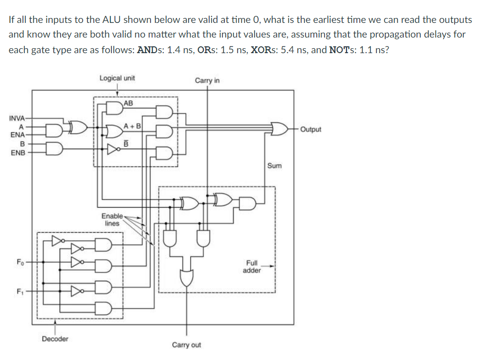 If all the inputs to the ALU shown below are valid at | Chegg.com If all the inputs to the ALU shown below are valid at | Chegg.com