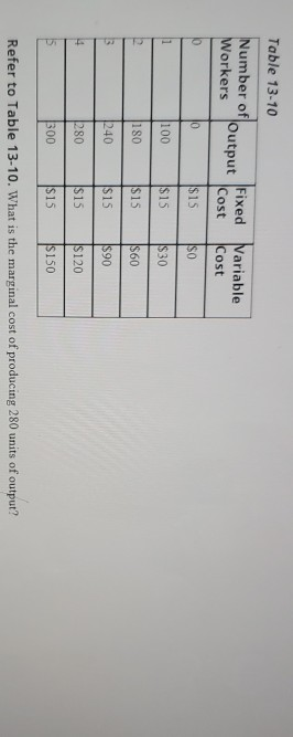Solved Table 13-10 Number of Workers Output Fixed Variable O | Chegg.com