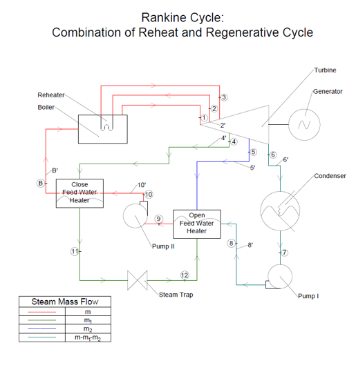 Solved 1. A regenerative cycle with one stage of reheating | Chegg.com