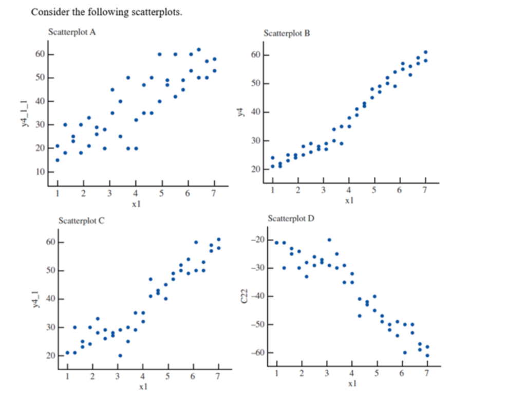 Solved Consider the following scatterplots. Scatterplot A | Chegg.com