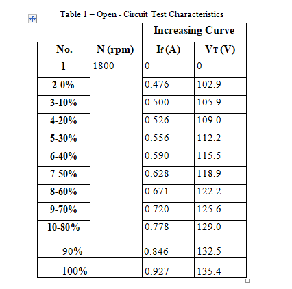 Solved Table 1 - Open-Circuit Test Characteristics | Chegg.com