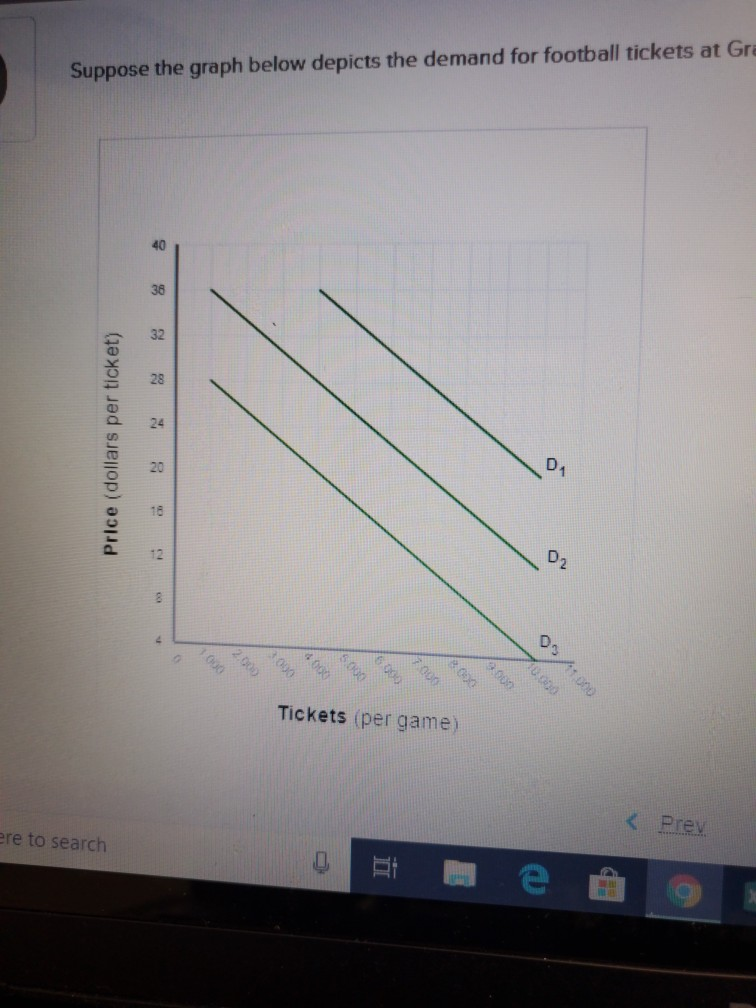 Solved: Suppose The Graph Below Depicts The Demand For Foo... | Chegg.com