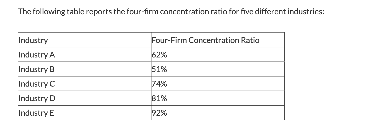 Solved The following table reports the four-firm | Chegg.com