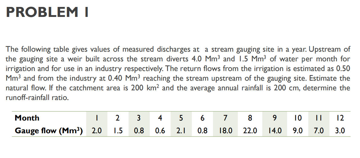 Solved PROBLEM I The following table gives values of | Chegg.com