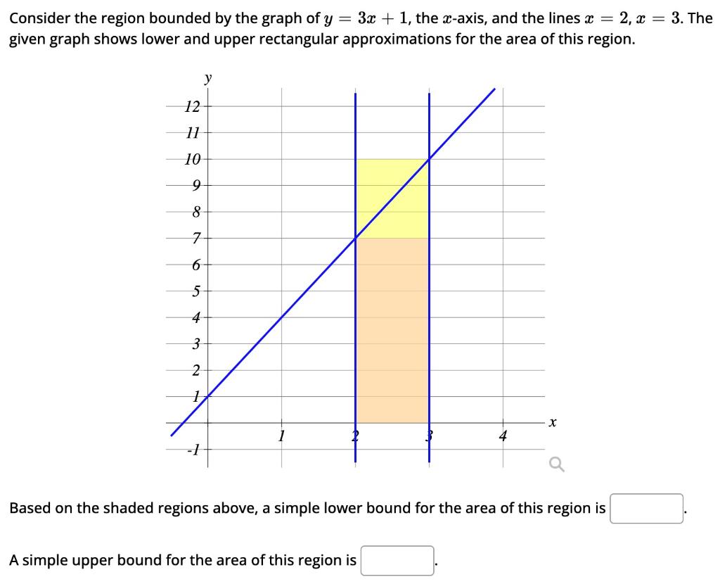 Solved Consider the region bounded by the graph of y=3x+1, | Chegg.com