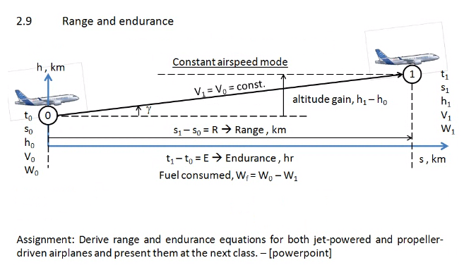 Solved 2.9 Range and endurance h, km Constant airspeed mode | Chegg.com